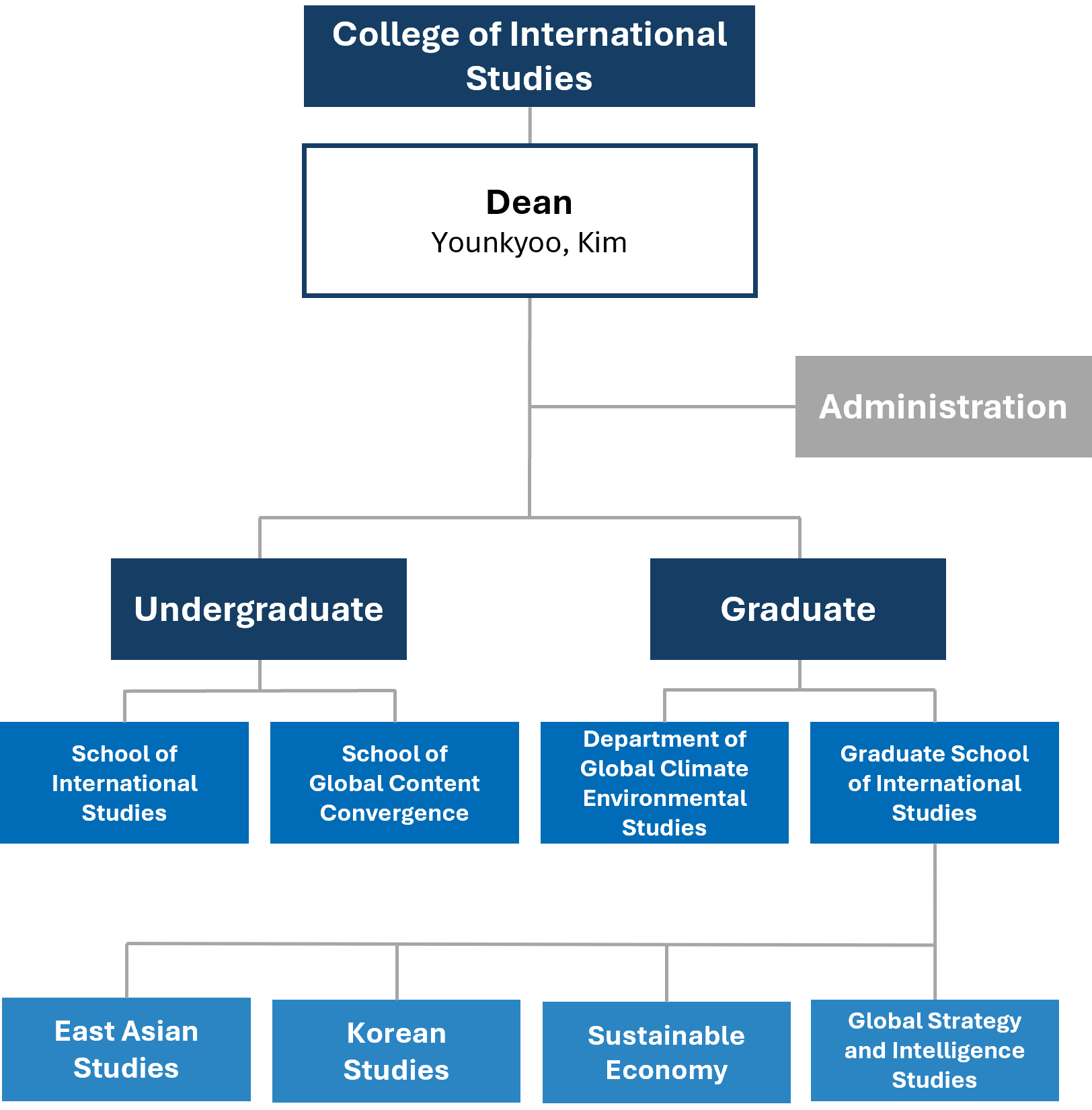 Organization Chart - 국제대학 - 한양대학교